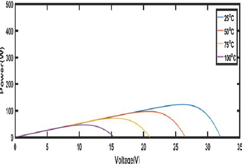 Figure 4 From Matlab Simulation Of Advanced Mppt Algorithm For Solar Photovoltaic System