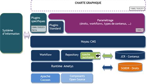 Architecture Logicielle Documentation Ametys