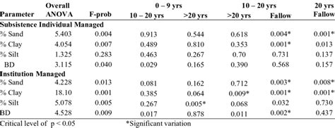 Analysis Of Variance ANOVA For Assessing Variation Between Different Download Scientific