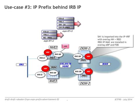 PPT IP Prefix Advertisement In EVPN PowerPoint Presentation Free Download ID