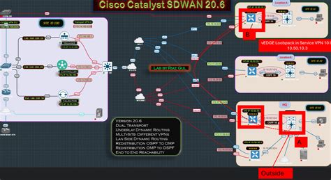 Sdwan Ise Integration Tacacs No Supported Authentication Method