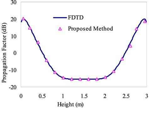 Figure 1 From Wave Propagation Modeling Of Tunnels In Complex Meteorological Environments With