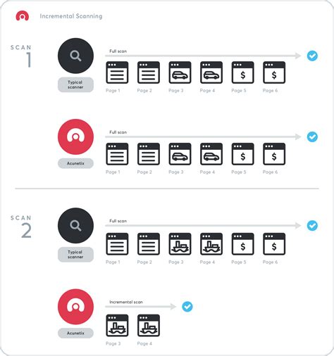 The Fastest Scanning Engine Acunetix