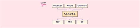 Clause In Sql Scaler Topics