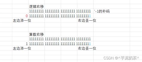 移位操作符和位操作符：and、 、 、~ 位操作符 and、 、 、~ csdn博客