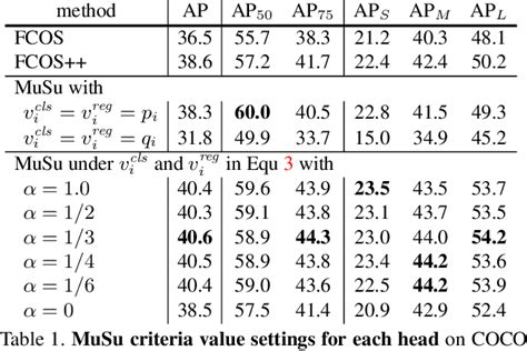Figure 1 From Mutual Supervision For Dense Object Detection Semantic Scholar