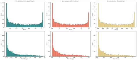 数据预处理系列：数据标准化或归一化详细讲解数据归一化和数据标准化处理图解 Csdn博客