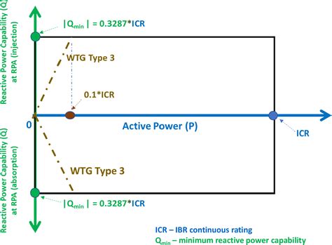 Figure 1 From IEEE Standard For Interconnection And Interoperability Of Inverter Based Resources