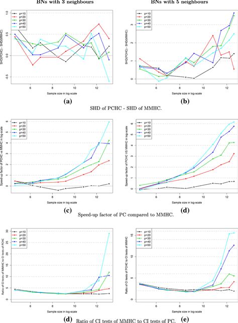Synthetic Bns With Continuous Data Estimated Bns Using Pchc And Mmhc Download Scientific