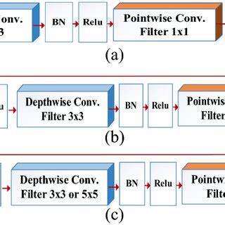 The Basic Structure Of Each Layer For A The MobileNet B MobileNetV Download Scientific