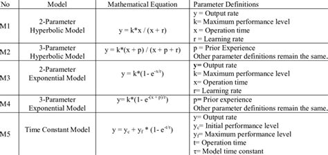 Hyperbolic And Exponential Lc Models Download Scientific Diagram