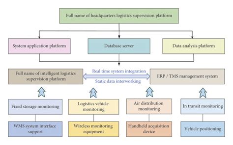 Operation Process Of The Intelligent Logistics Management System In The