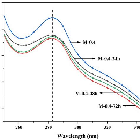 Uv Absorption Spectra Of The Wood Samples Pretreated With 04 Moll