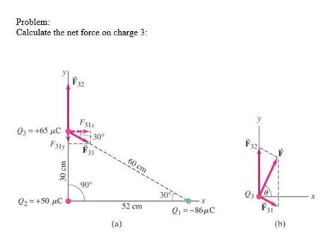 Solved Problem Calculate The Net Force On Charge 3 32 F31