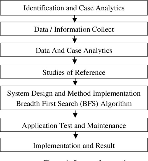 Figure 1 From Determination Of The Shortest Route Based On Bfs Algorithm For Purpose To Disaster