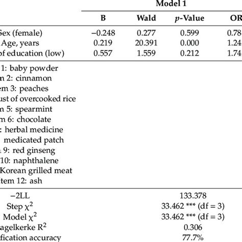 Results Of Hierarchical Logistic Regression Analyses With Diagnosis Of