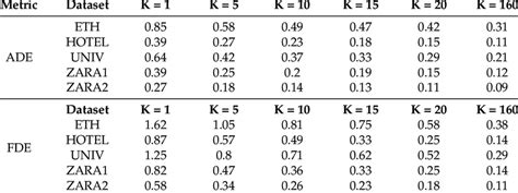 Experimental Results Of Different K Values T Pred 12 Download