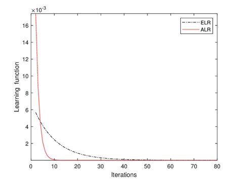 The Performance Comparison Between Elr And Alr Download Scientific Diagram