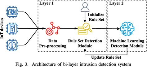 Figure 3 From A Bi Layer Intrusion Detection Based On Device Behavior