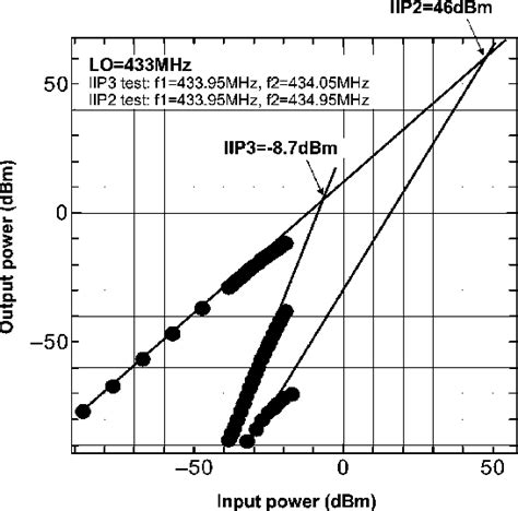Figure 7 From A Low Ifzero If Reconfigurable Analog Baseband Ic With An Iq Imbalance