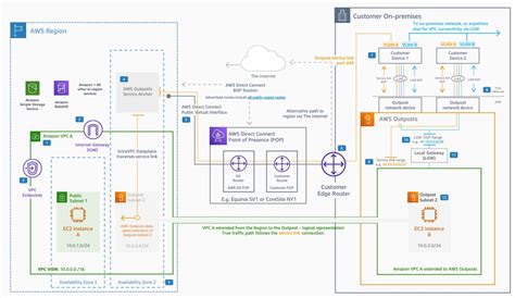 Aws Outposts Amazon Ec2 Overview And Networking Introduction For Telecom Companies