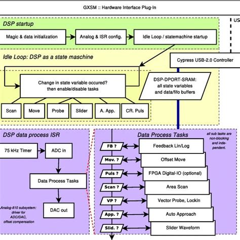 Color Online Schematic Of The DSP Code Topology Start Up Section
