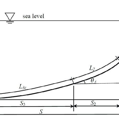 Layout Of The Three Component Mooring System Download Scientific Diagram