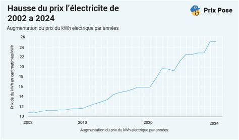 Lévolution Des Prix De Lélectricité En France Une Analyse En 2024