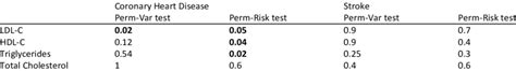 Permutation Based Test To Assess The Presence Of Heterogeneity Download Scientific Diagram
