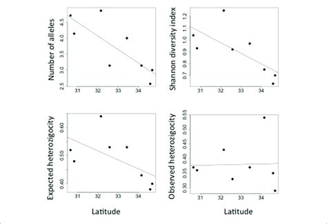 Latitudinal Variation In Genetic Diversity Of M Correifolia Along