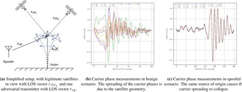 论文审查 Consumer Ins Coupled With Carrier Phase Measurements For Gnss Spoofing Detection