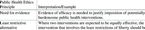 Principles From Public Health Ethics Frameworks Download Scientific
