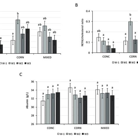 Variation Of The Blood Metabolites Non Esterified Fatty Acids Nefa