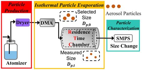 ACP Peer Review Saturation Vapor Pressure Characterization Of Selected Low Volatility