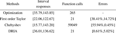 The Interval Responses Calculated By Interval Analysis Methods In