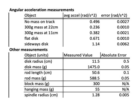 I Have To Complete The Table Below Avg Acceleration
