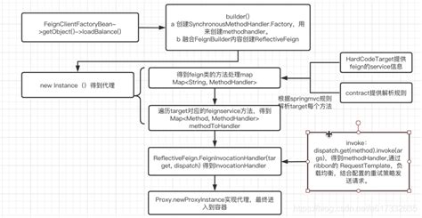 Java架构之feign与的区别 Csdn博客