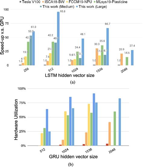Figure 1 From Recurrent Neural Networks With Column Wise Matrix Vector