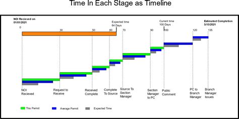 How To Add Vertical Lines And Annotations Google Timeline Chart Stack
