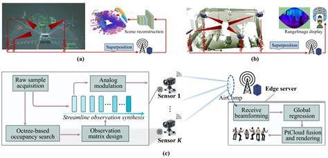 integrated sensing communication computation for edge artificial