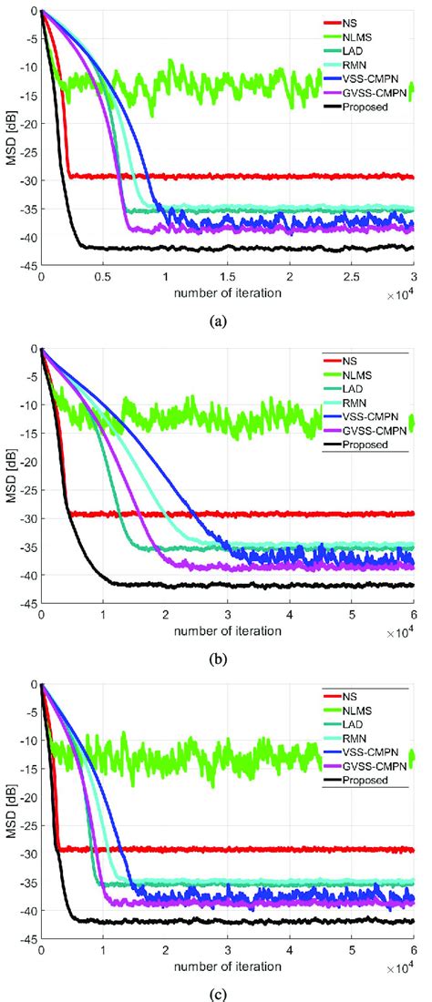 Msd Curves Of Various Algorithms In Impulsive Noise Environments With