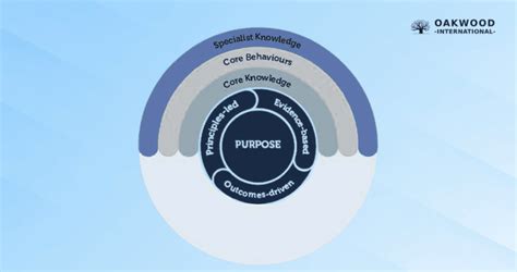 What Is The Cipd Profession Map And How To Use It