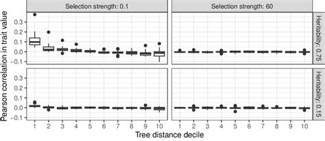 Correlations Between Trait Values In Pairs Of Tips In Four Simulated