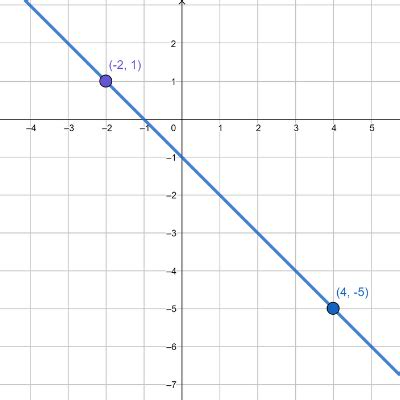 Negative Slope Graph Overview Examples Lesson Study Com