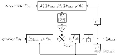 【论文阅读】【madgwick】an Efficient Orientation Filter For Imu And Marg Sensor Arrays 知乎