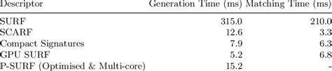 Comparison Of Computation Times Download Table