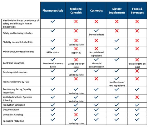 What Are The GMP Manufacturing Standards For Different Products