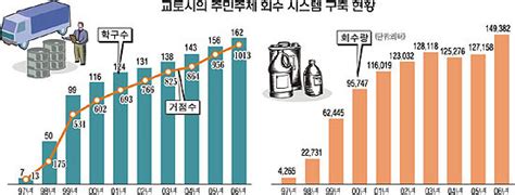 생활 속의 에너지 혁명 분리수거로 기후보호·대기개선·자원순환