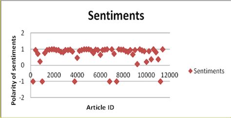 Visualization Of The Sentiment Analysis Download Scientific Diagram