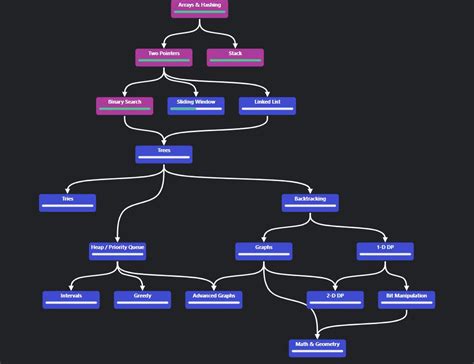prajeet singh tomar on linkedin day 18 of neetcode sliding window day 4 solved 2 questions on…